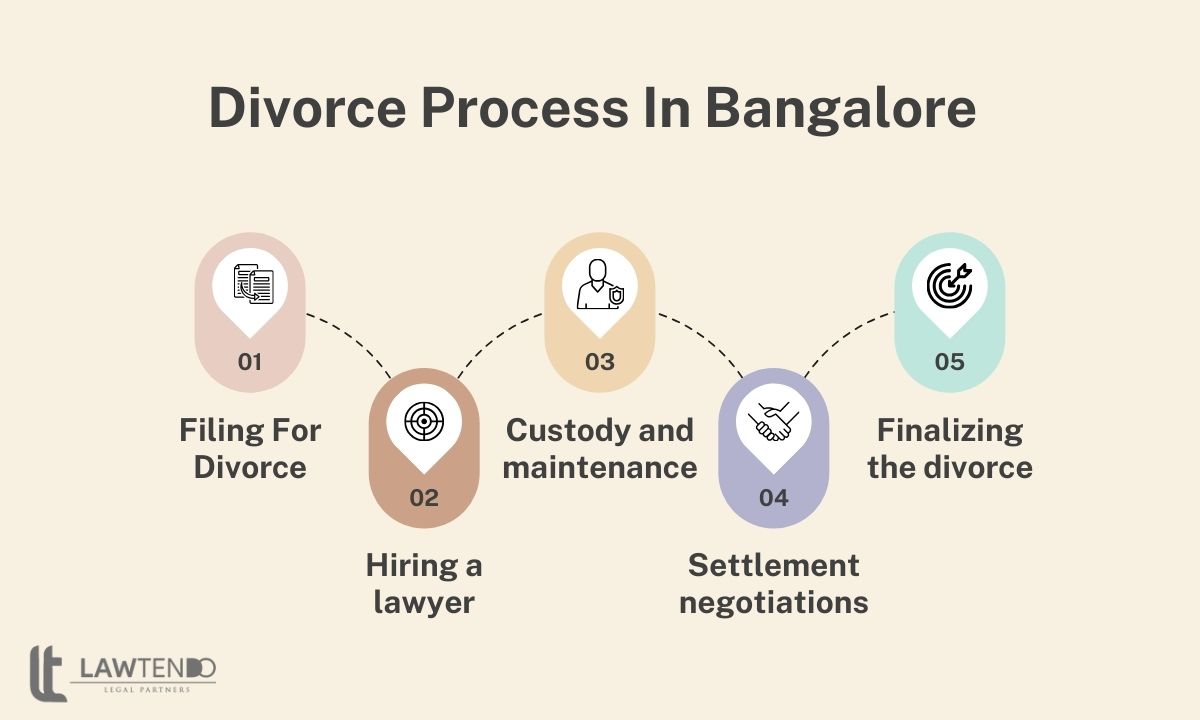 Divorce Process in Bangalore - Documents & Rules By Lawtendo